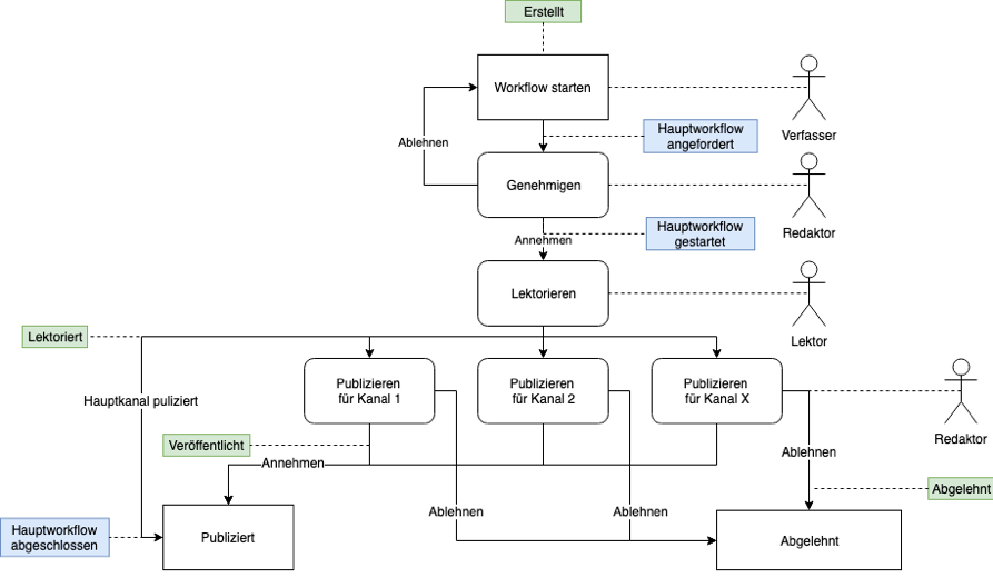 Flux de travail | admintool-docs.brix.ch